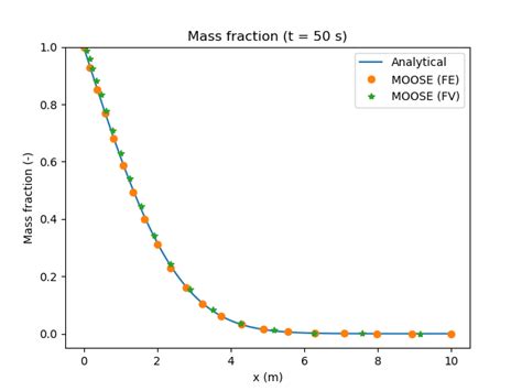Diffusion And Hydrodynamic Dispersion Tests Moose