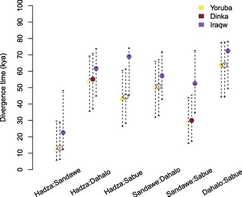 Divergence Time Estimates The Maximum A Posteriori Estimates And 95 Download Scientific