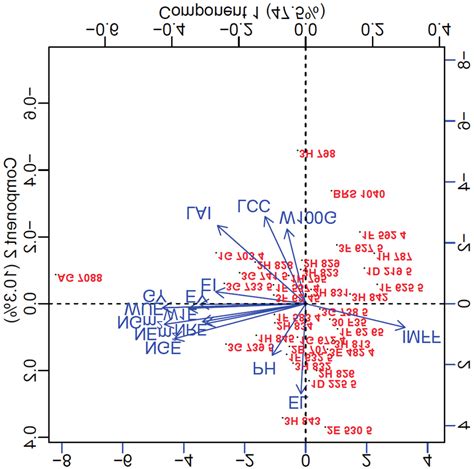 Pca Biplot For The Water Deficit Condition The First And Second
