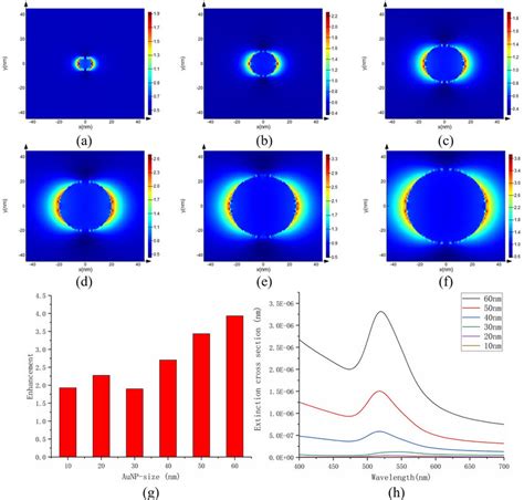 Fdtd Calculated The Local Electric Field When Np Size Was Gradually Download Scientific Diagram