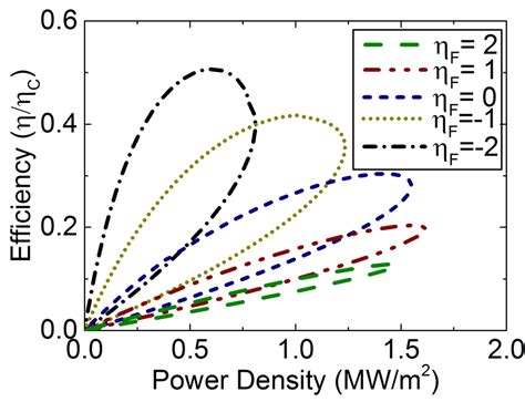 Power Efficiency Trade Off Power Density Vs Efficiency Of A A Download Scientific Diagram