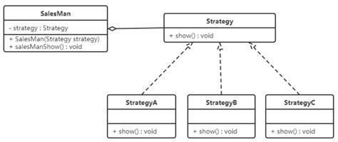 设计模式之【策略模式】，去掉繁琐的if Else，实现算法的动态替换策略模式代替if Else Csdn博客