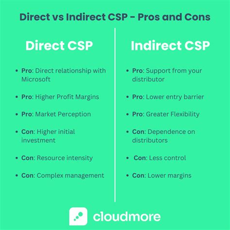 Microsoft Direct Vs Indirect Csp Key Differences Pros Cons