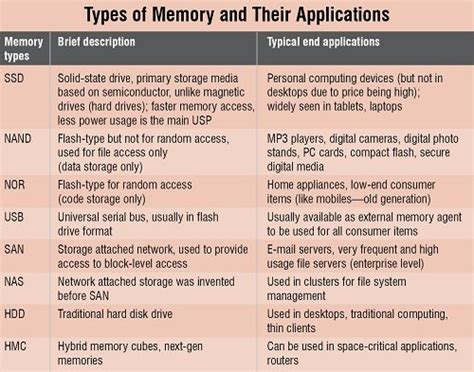 Designing Memory Into Embedded Systems