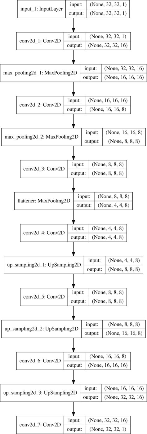 Network Architecture Of The CNNbased Autoencoder With Three Download Scientific Diagram