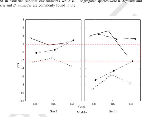 Standardized Effect Size Ses For The Co Occurrence Indexes Checker
