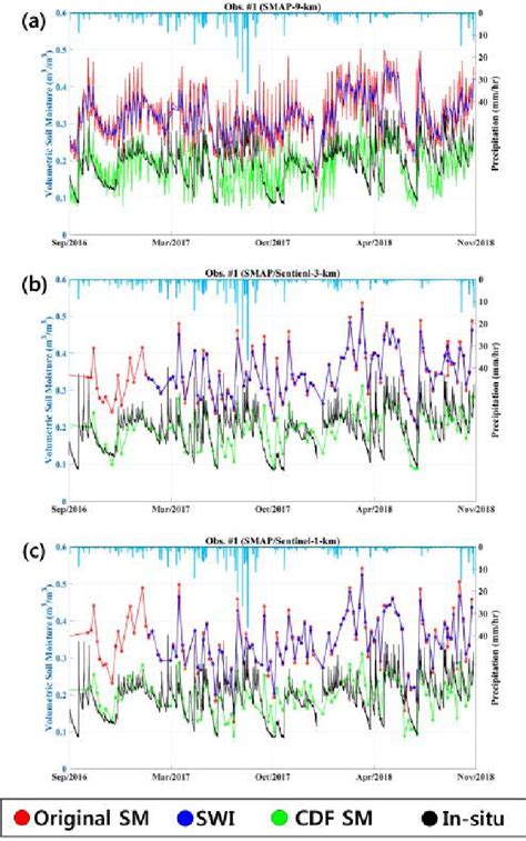 Figure 4 From Assessment And Combination Of Smap And Sentinel 1ab