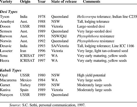 1 Chickpea Varieties Released In Australia With Indian Germplasm