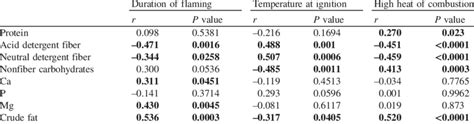 Pearsons Correlation Coefficients R And Associated P Values For