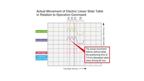 Electric Linear Slide Eas Series Features Electric Actuators Oriental Motor
