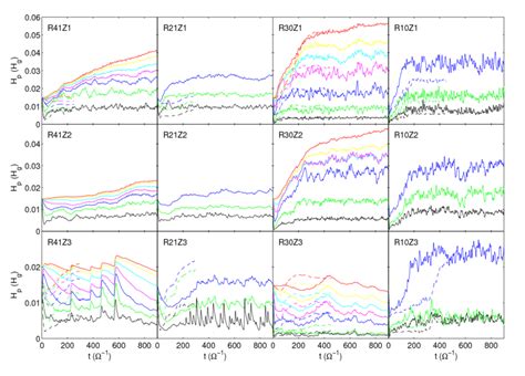 the time evolution of particle scale height hp for all simulations