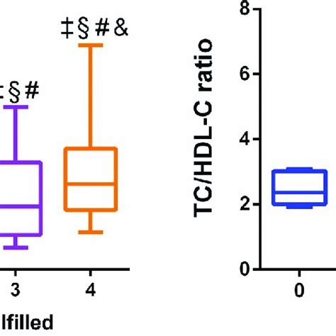 Levels Of Tglhdl C And Tchd C Ratios In Relation To The Number Of