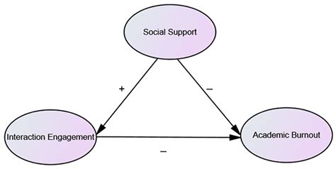Hypothesized Relationship Model Download Scientific Diagram
