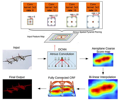 Série Deeplab Deeplab V1 Deeplab V2 Deeplab V3 Deeplab V3