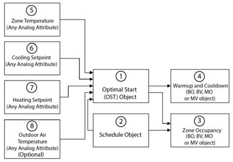 Object Interaction Metasys Lit 12011964 Software Application