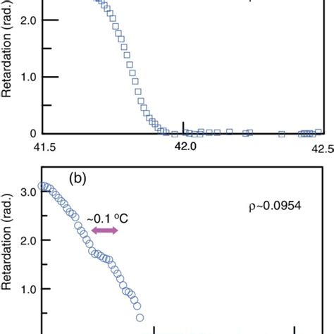 Color Online Phase Retardation As A Function Of Temperature In Two Download Scientific