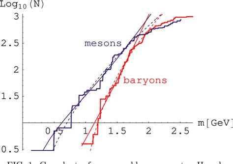 Figure 1 From Different Hagedorn Temperatures For Mesons And Baryons