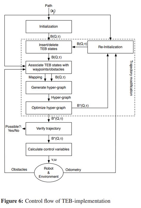 Paper Read 1 Trajectory Modification Considering Dynamic Constraints