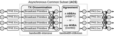Execution Flow Of An Epoch In Hbbft Dumbo And Their Variants The Download Scientific Diagram