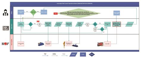 Engineering Simulator Testing Help To Integrate Automated Well Control