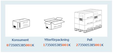 Different Types Of Gtins Gs1 Sweden