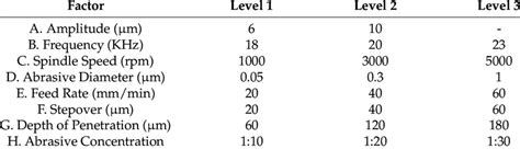 Factors And Levels Of The Taguchi Experiments Download Scientific