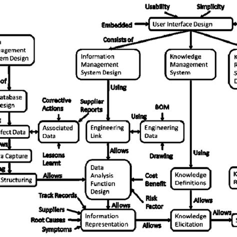 The Main Components Of The Framework And The Requirements Identified
