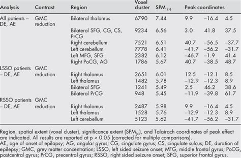 results from voxel based morphometry regression analyses download table