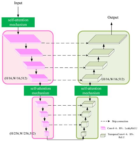 Fabric Defect Detection Method Using SA Pix2pix Network And Transfer Learning