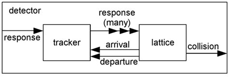 The Structure Of The Detector Coupled Devs Model Of The T P S