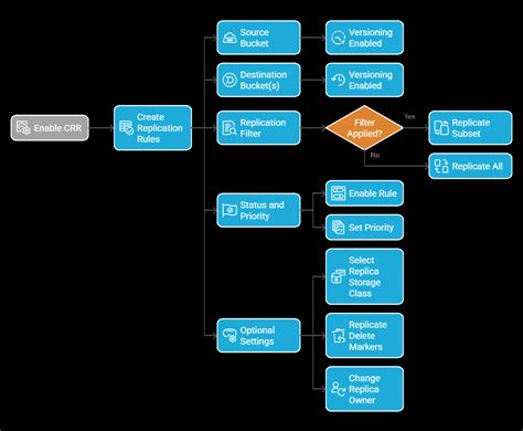 What Is Cross Region Replication In Aws S3 And Why Is It Useful