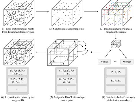 Process Of Spatiotemporal Partitioning Download Scientific Diagram