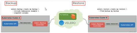 kubernetes velero 备份与恢复集群 default volumes to fs backup csdn博客