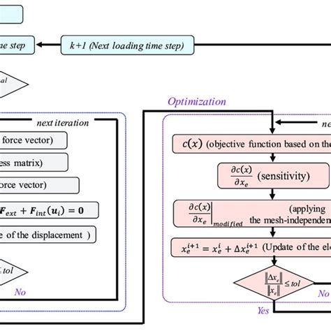 flow chart of the numerical algorithm download scientific diagram