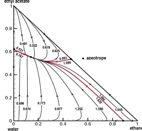 Residue Curve Map And Line Integrals For Ethanolethy