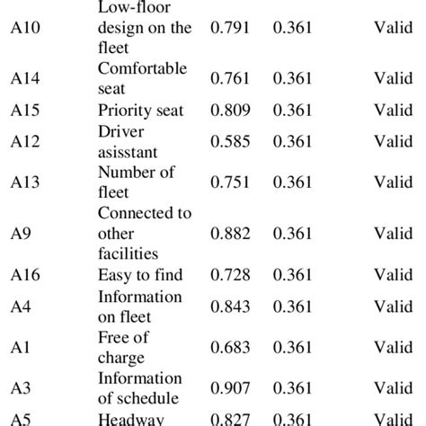 validity and reliability tested by spss v21 0 download scientific diagram