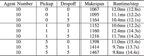 table v from a tsp based online algorithm for multi task multi agent