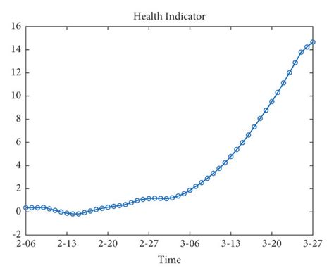 50 d final health index curve download scientific diagram