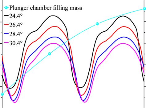 Gaseous Volume Fraction At Inlet Of Valve Plate And Filling Mass In The