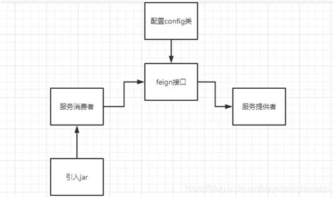 实现微服务间feign传递文件（multipartfile File）微服务 Feign 传递multipartfiles Csdn博客