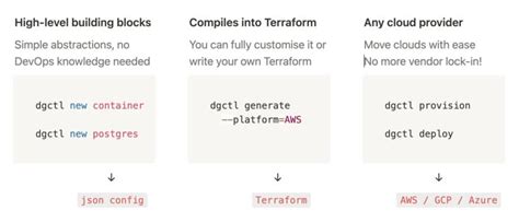Digger On Linkedin Meet Digger Cli 🤝 What Can You Do With It 💻 1 Use High Level