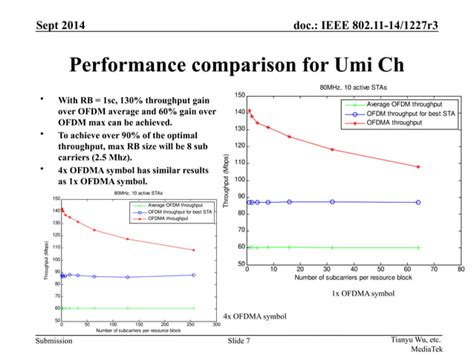11 14 1227 03 00ax Ofdma Performance Analysispptx Computer