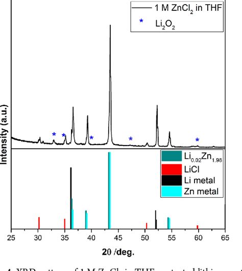 Figure 4 From The Artificial Solid Electrolyte Interphases For Lithium