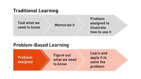 methods of teaching part 5 computer assisted learning micro teaching and problem based learning
