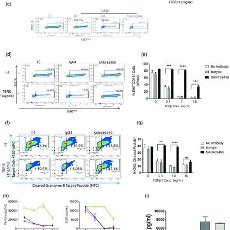 Single Cell Rna Sequencing Profiling In Mc38 Tumor Model Indicates That Download Scientific