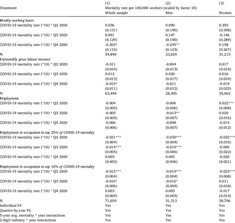 Dynamic Treatment Effects During 2020 Download Scientific Diagram