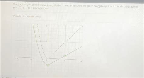 Solved The Graph Of Y F X Is Shown Below Dashed Curve Chegg