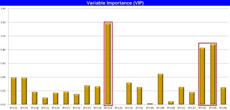 Pls Between Variable Importance Vip As Secondary Metabolites And Download Scientific Diagram