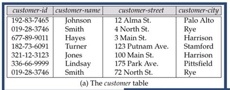 Solved 1 For Each Table Identify The Primary Key And The Chegg Com
