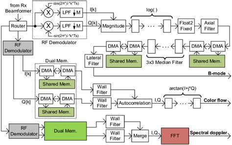 mid back end implementation block diagram download scientific diagram